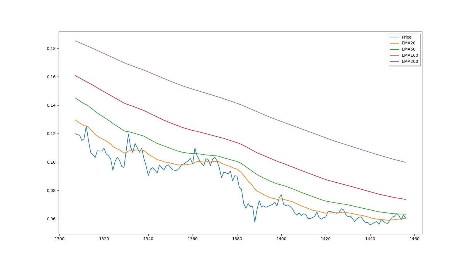 Magic Exponential Moving Averages