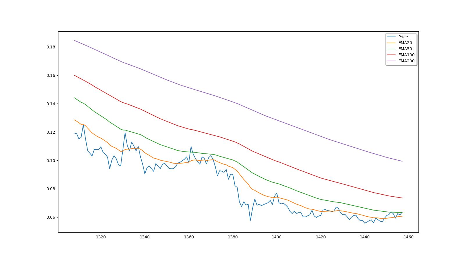 매직 Exponential Moving Averages