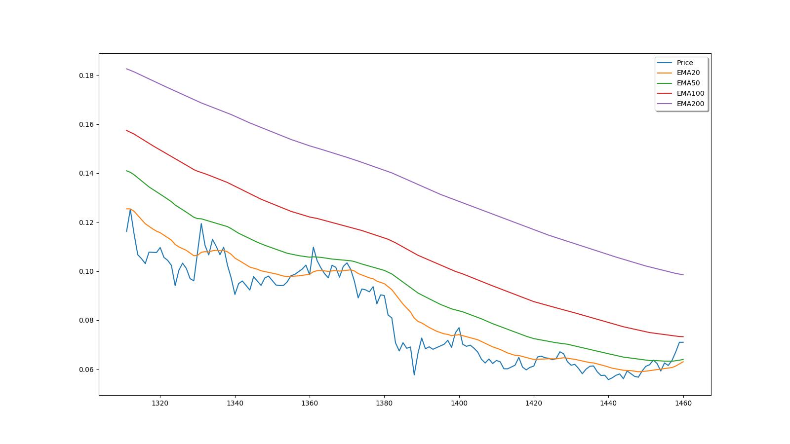 Magic Exponential Moving Averages