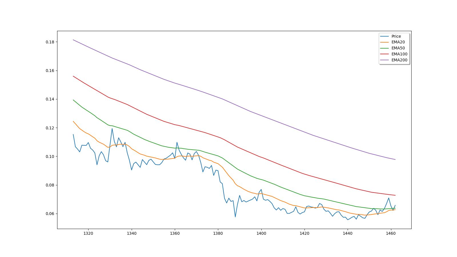 Magic Exponential Moving Averages