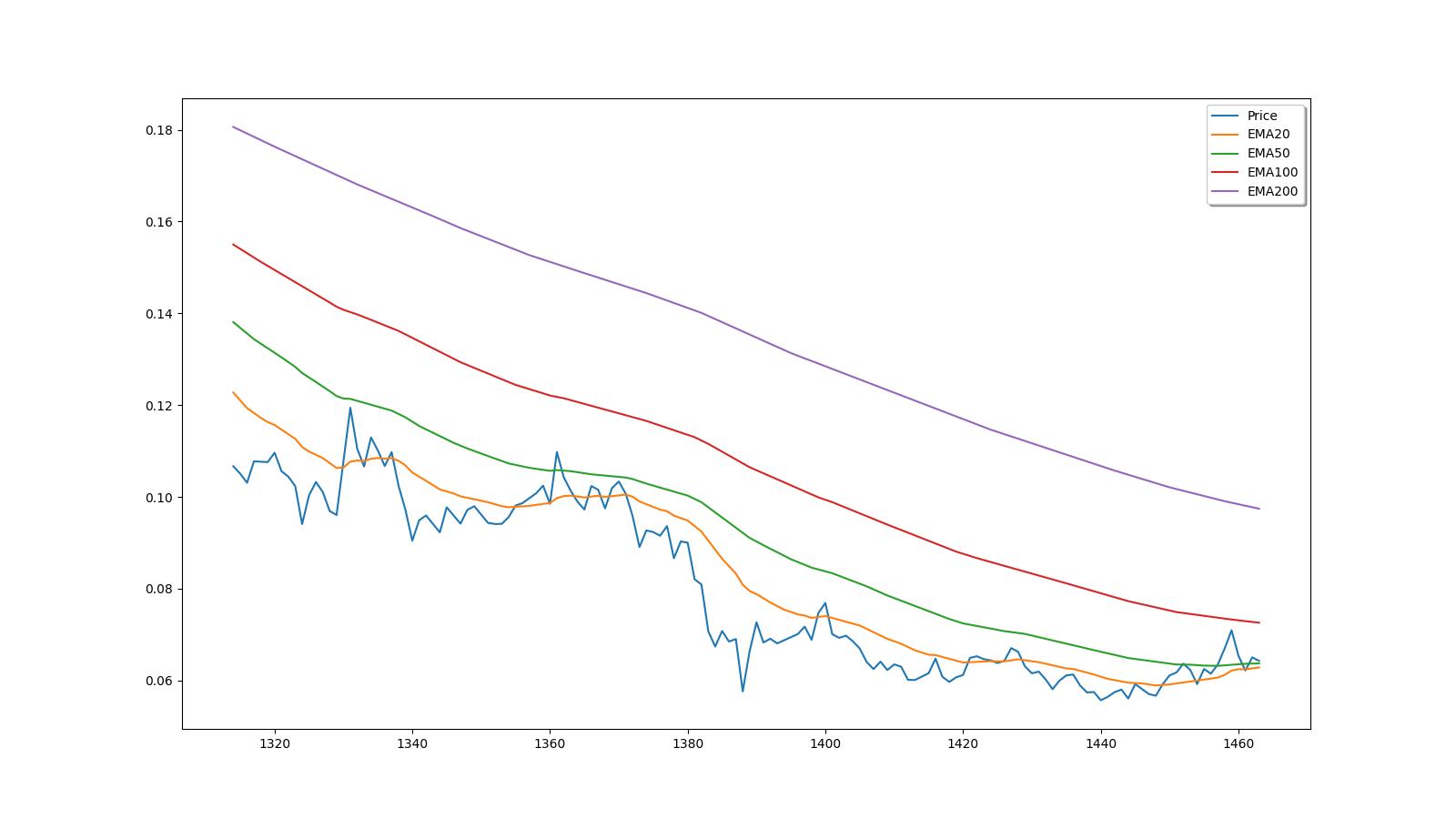 Magic Exponential Moving Averages