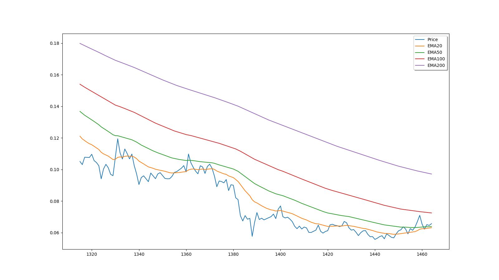 매직 Exponential Moving Averages