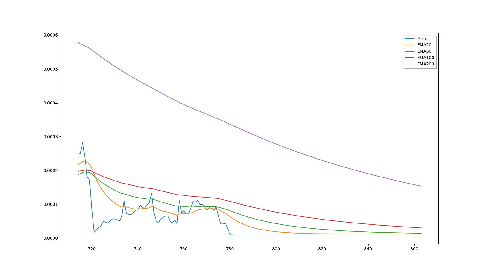 Magical Blocks Exponential Moving Averages