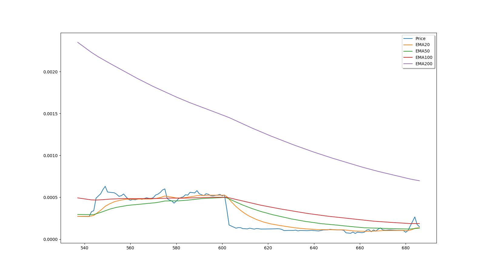 Magical Blocks Exponential Moving Averages