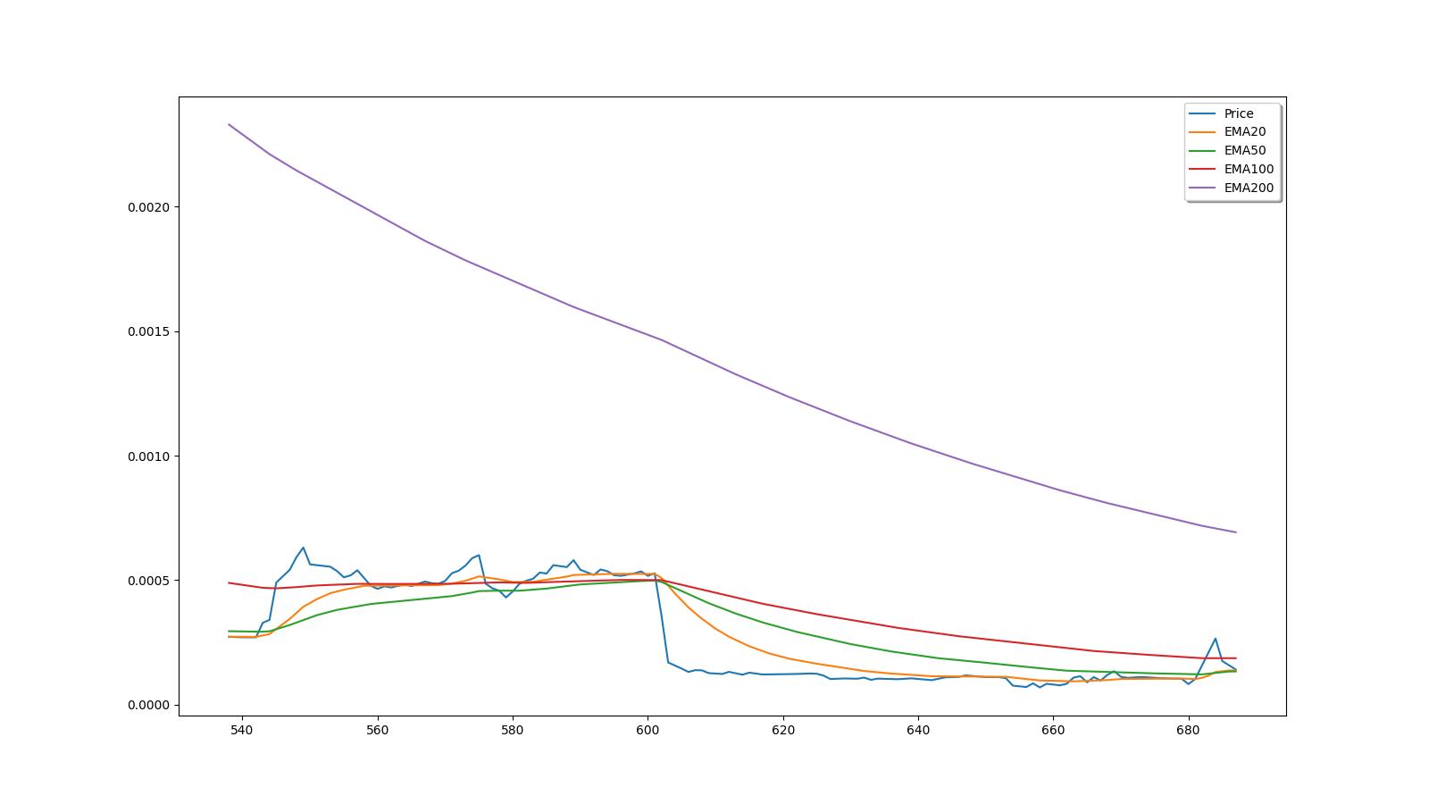 Magical Blocks Exponential Moving Averages