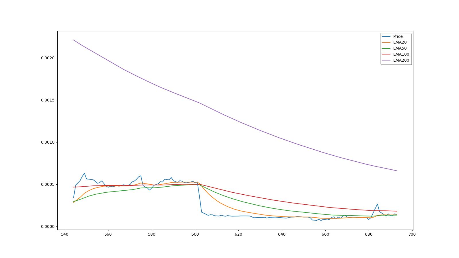 Magical Blocks Exponential Moving Averages