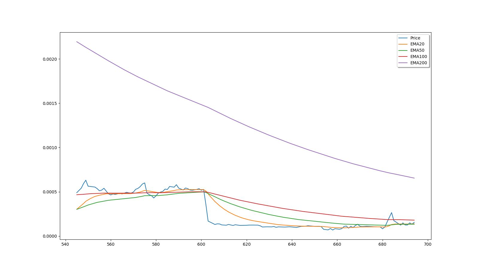 Magical Blocks Exponential Moving Averages