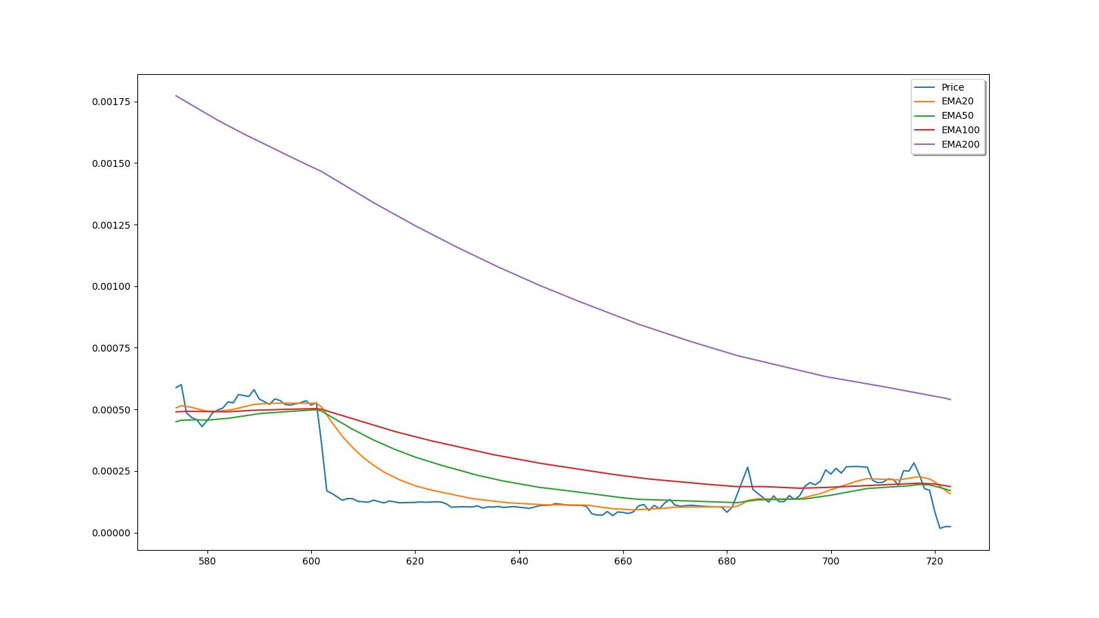Magical Blocks Exponential Moving Averages