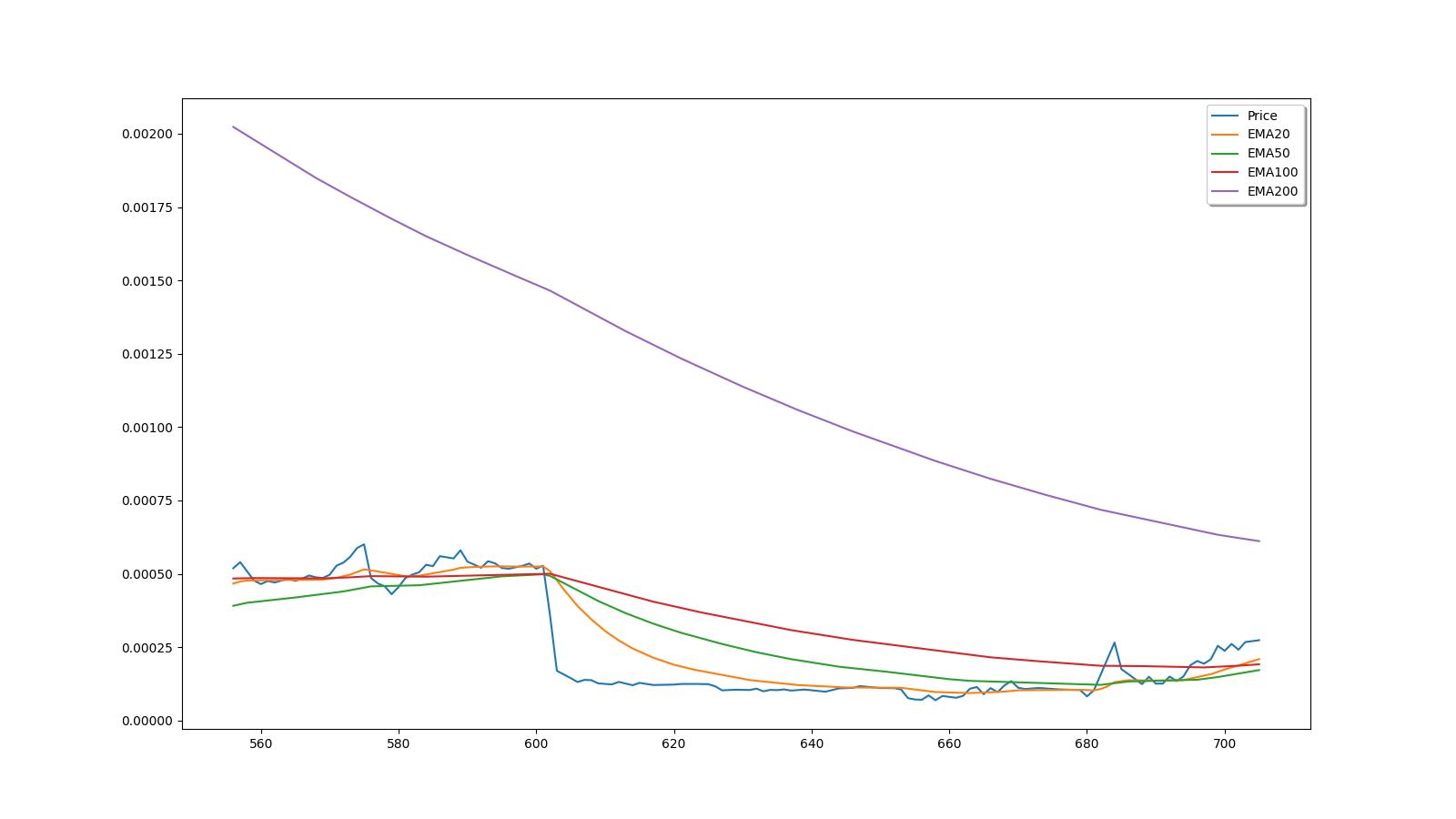 Magical Blocks Exponential Moving Averages