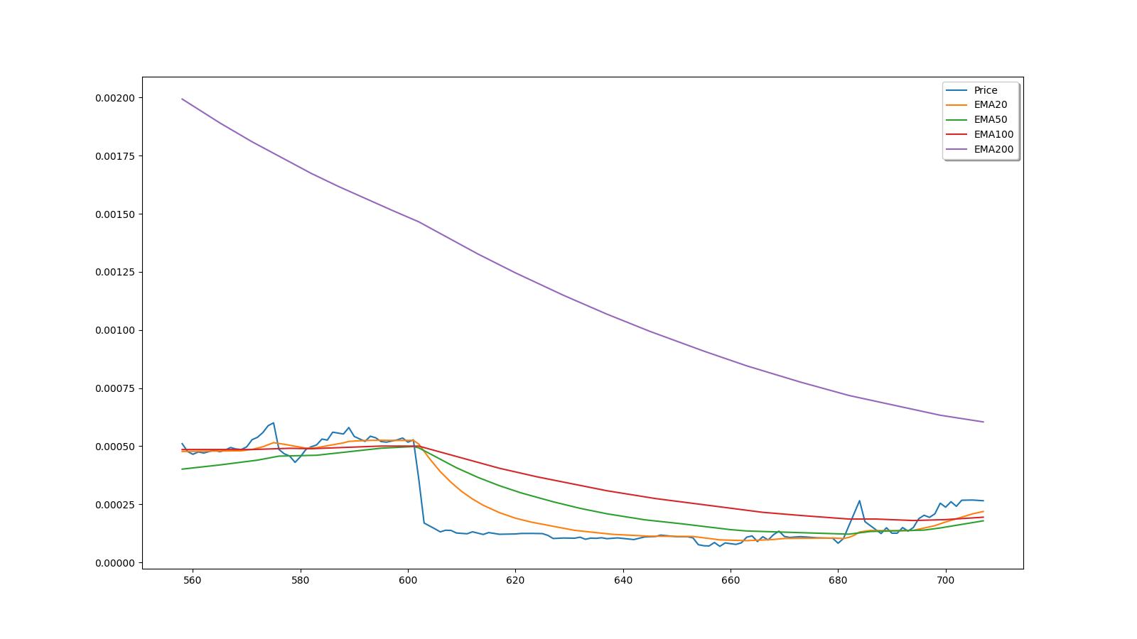 Magical Blocks Exponential Moving Averages