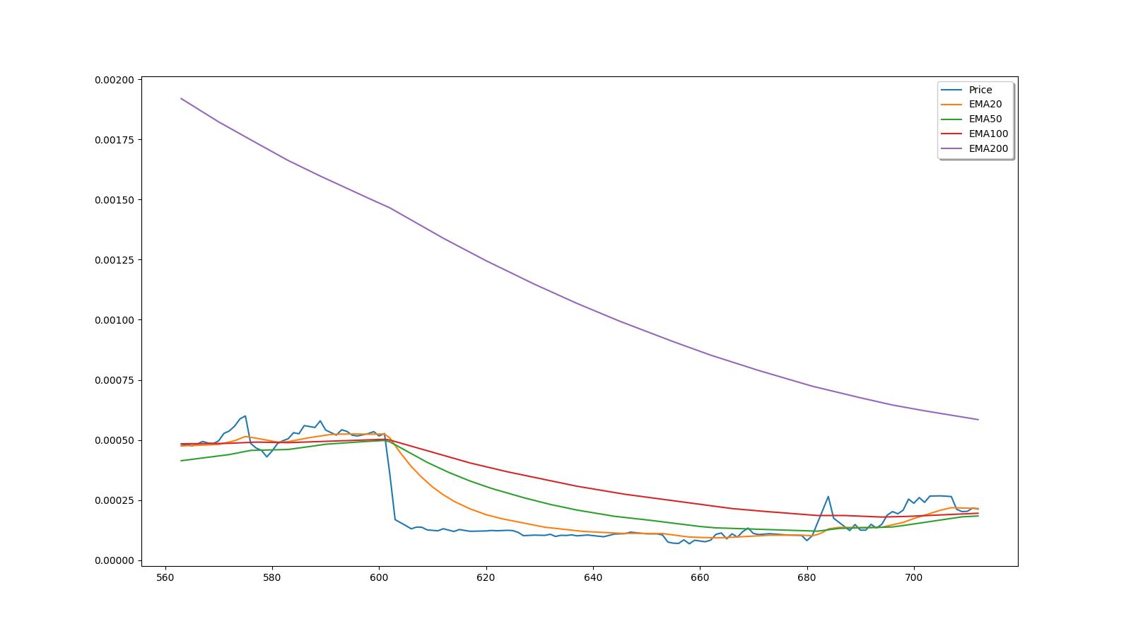 Magical Blocks Exponential Moving Averages