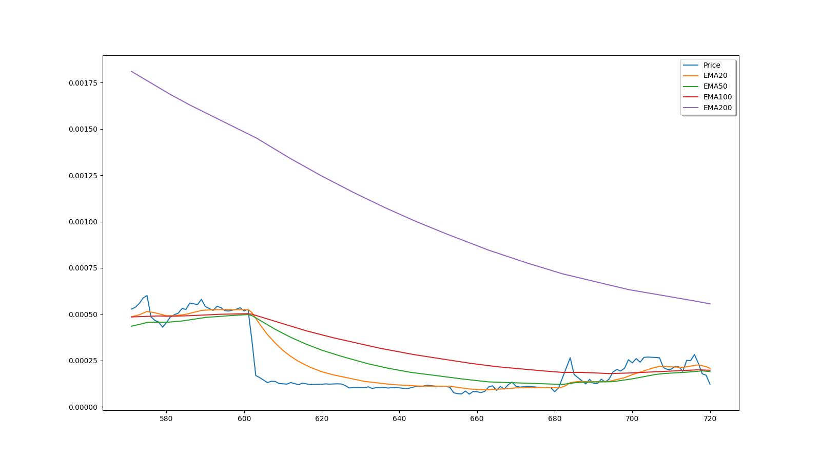 Magical Blocks Exponential Moving Averages