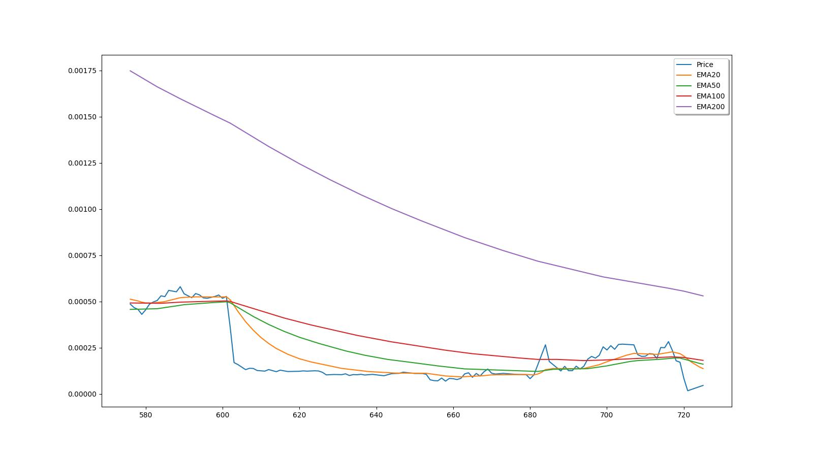 Magical Blocks Exponential Moving Averages