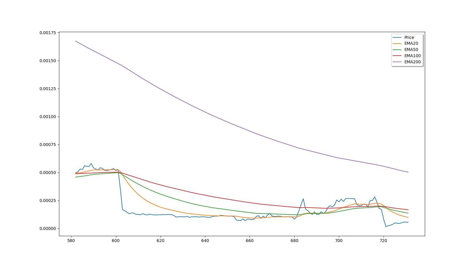 Magical Blocks Exponential Moving Averages