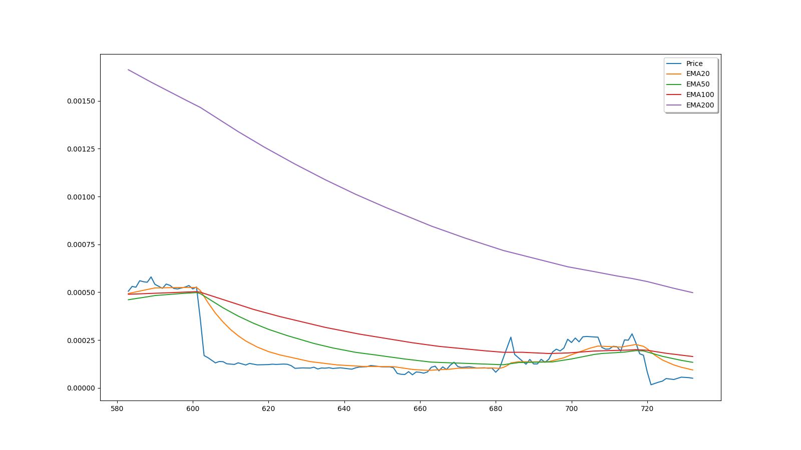Magical Blocks Exponential Moving Averages