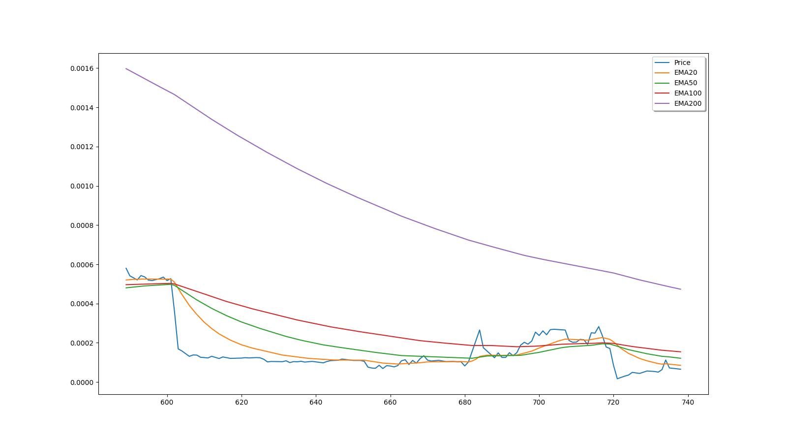 Magical Blocks Exponential Moving Averages