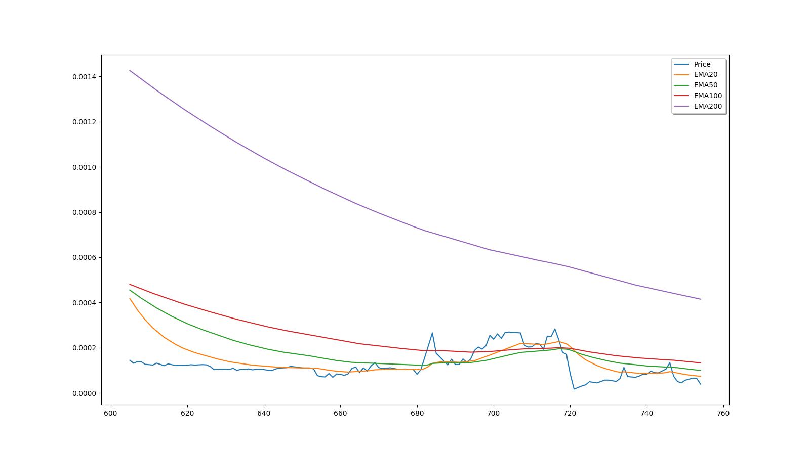 Magical Blocks Exponential Moving Averages