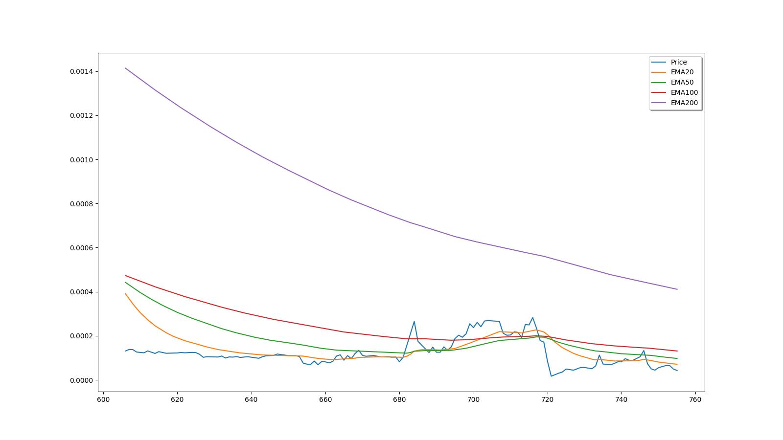 Magical Blocks Exponential Moving Averages
