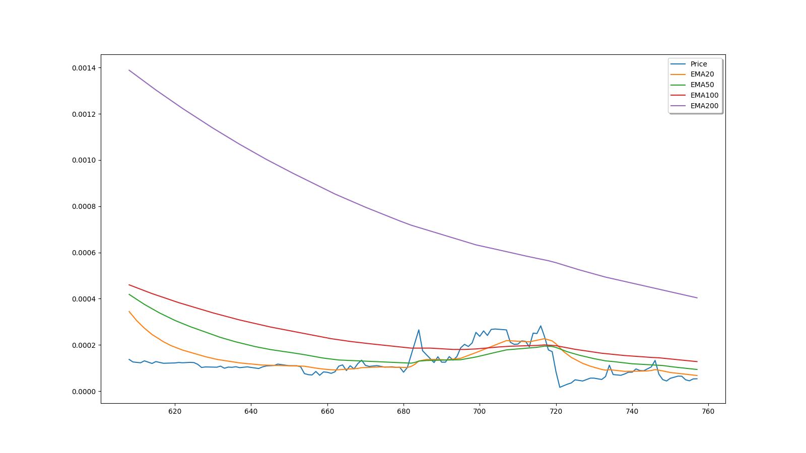 Magical Blocks Exponential Moving Averages