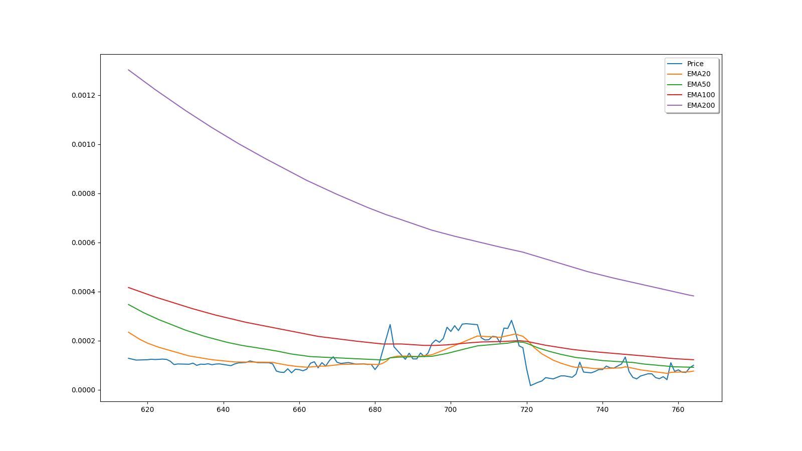 Magical Blocks Exponential Moving Averages
