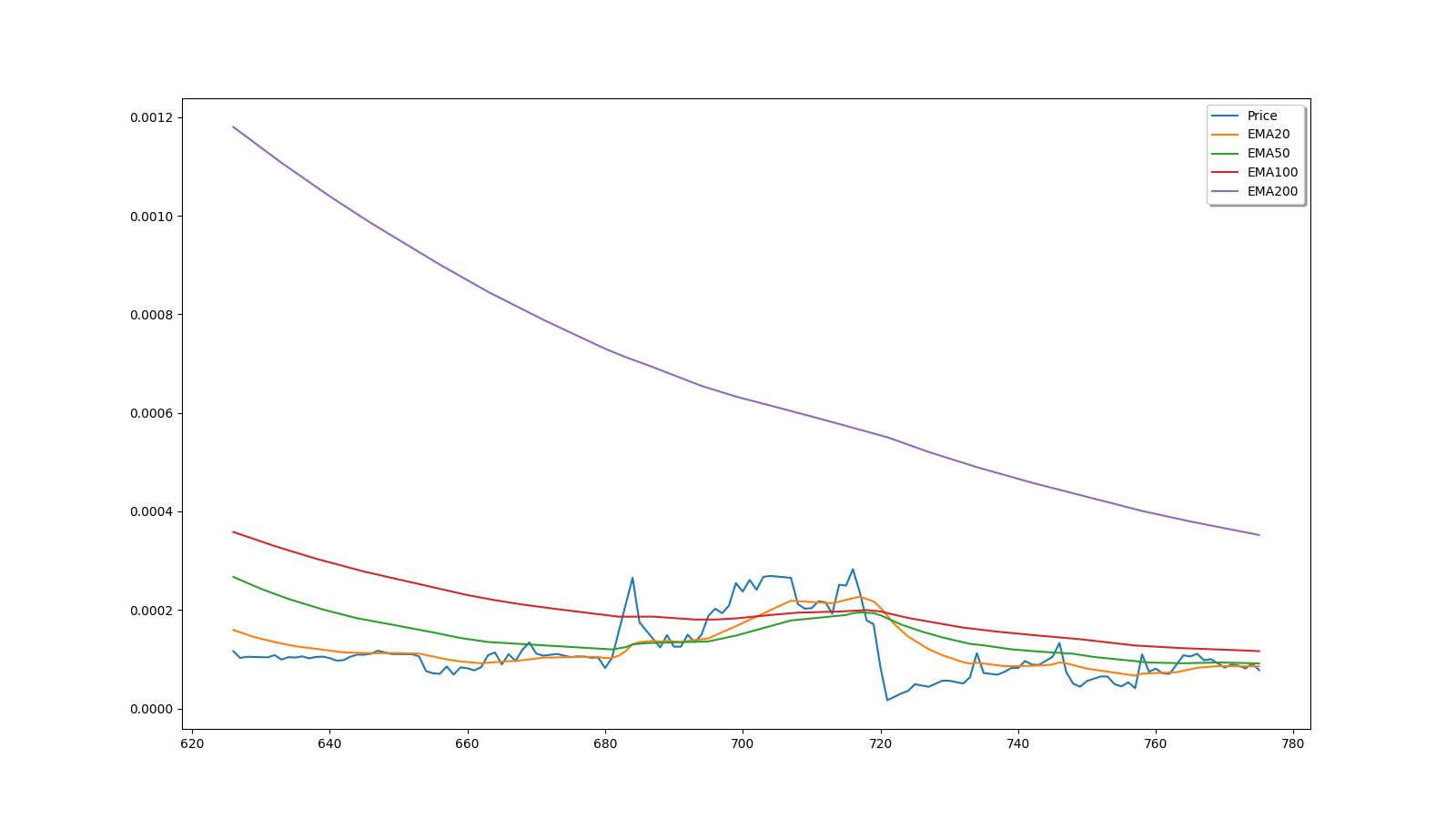 Magical Blocks Exponential Moving Averages