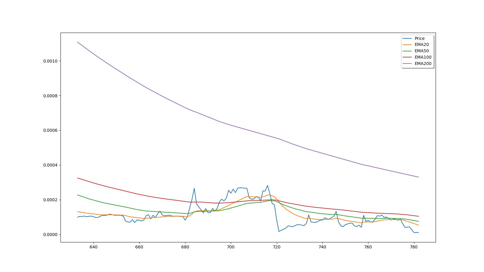 Magical Blocks Exponential Moving Averages