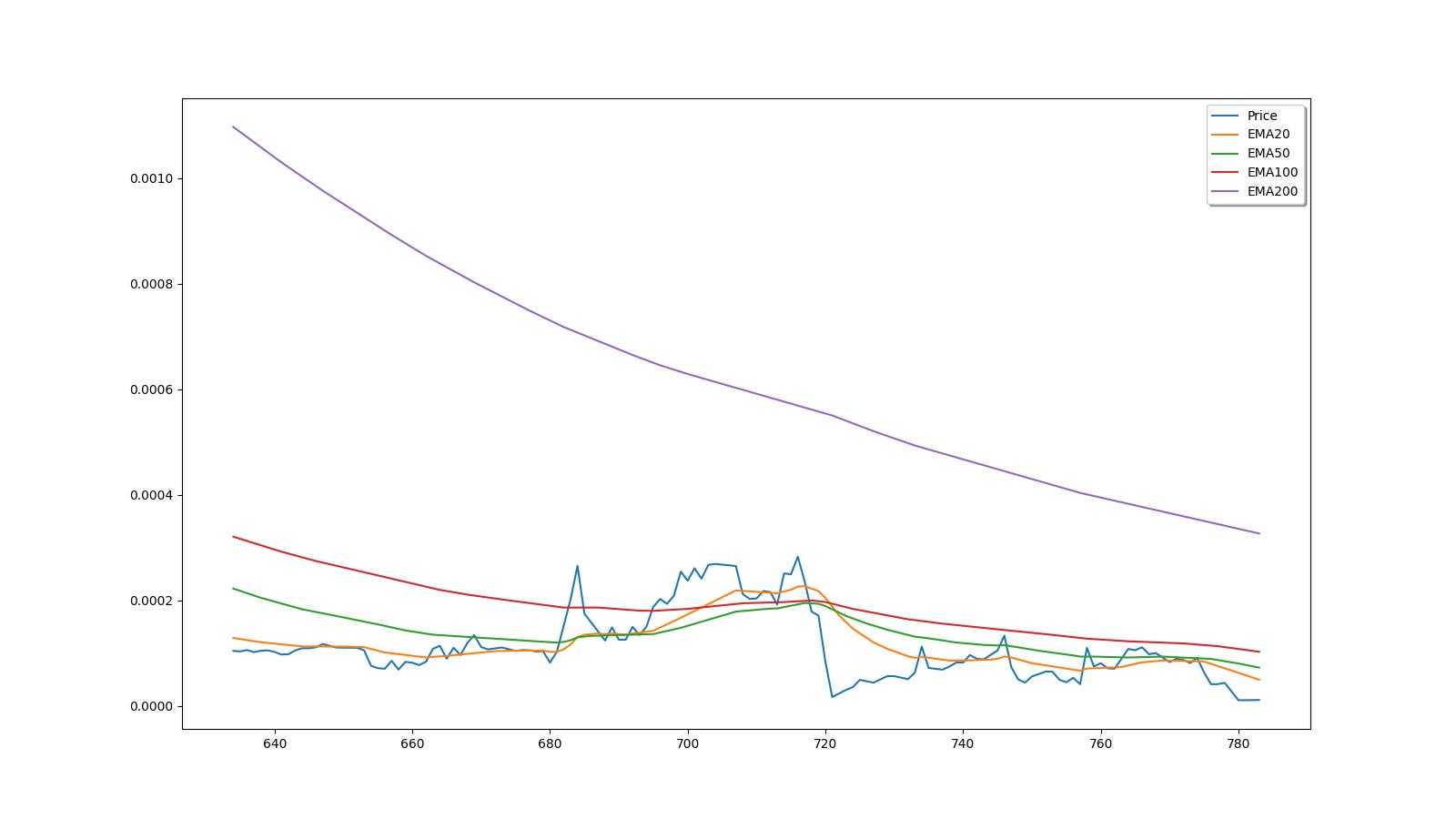 Magical Blocks Exponential Moving Averages