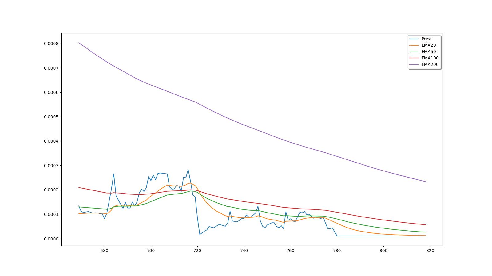 Magical Blocks Exponential Moving Averages