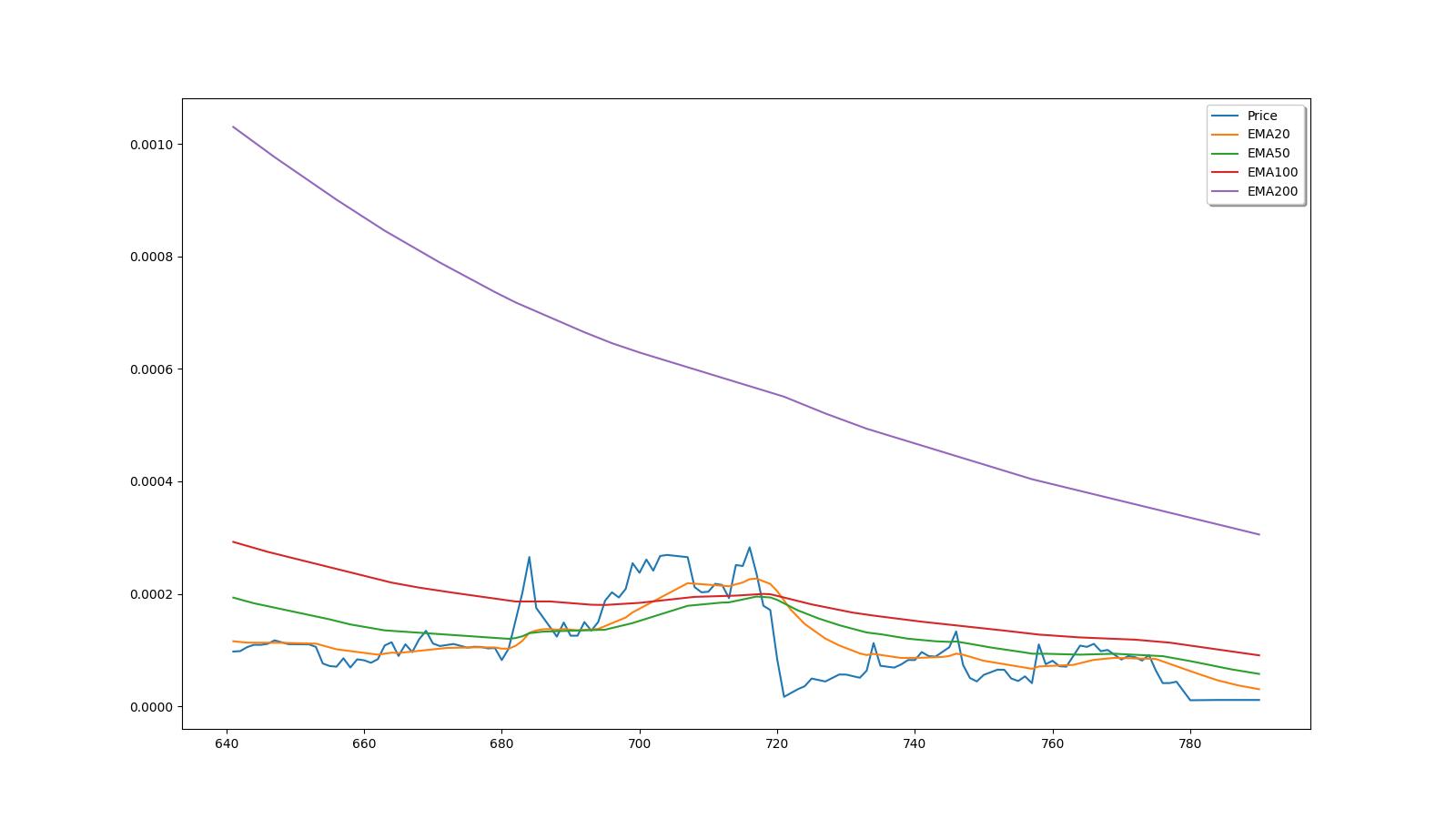 Magical Blocks Exponential Moving Averages