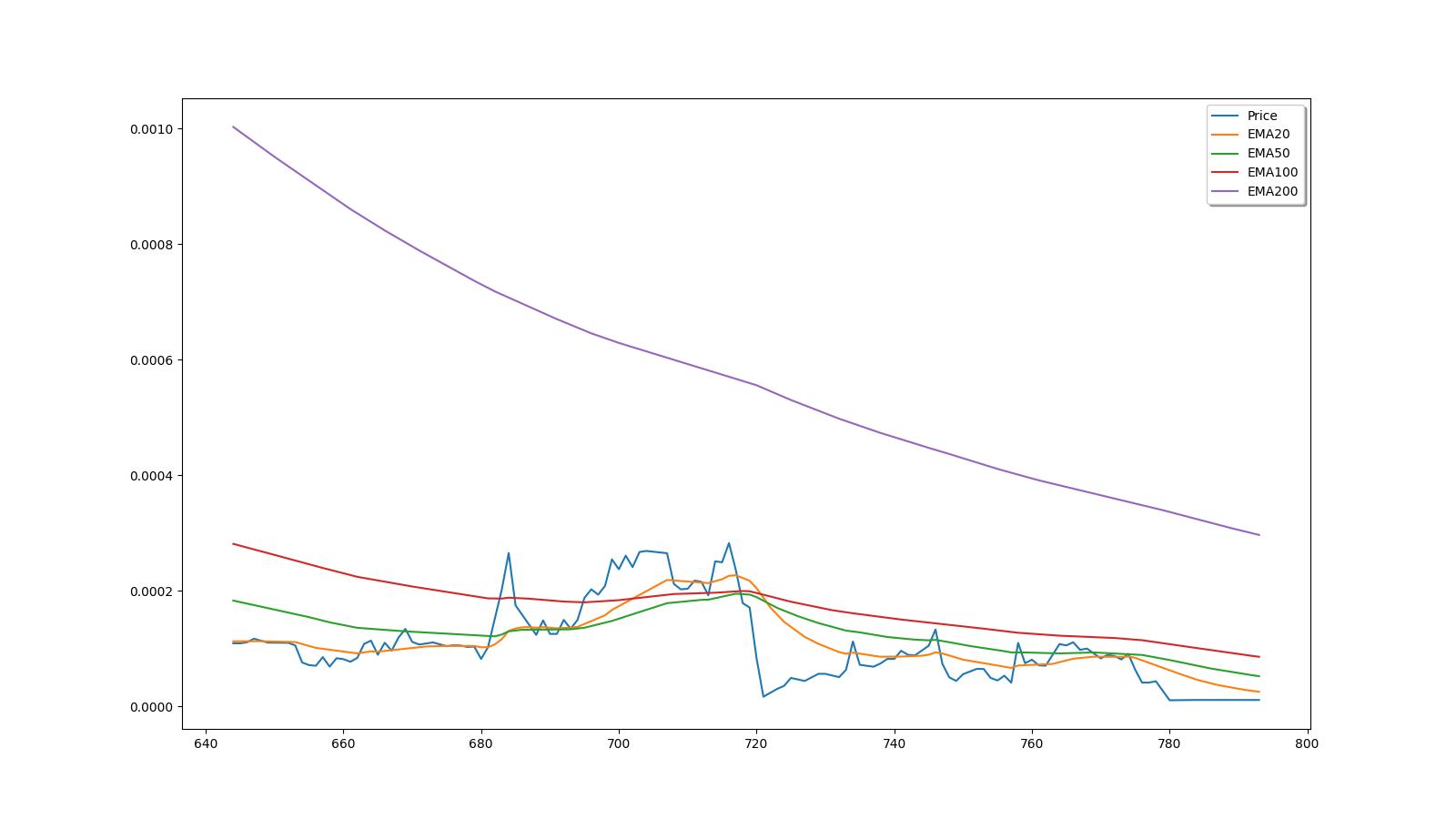 Magical Blocks Exponential Moving Averages