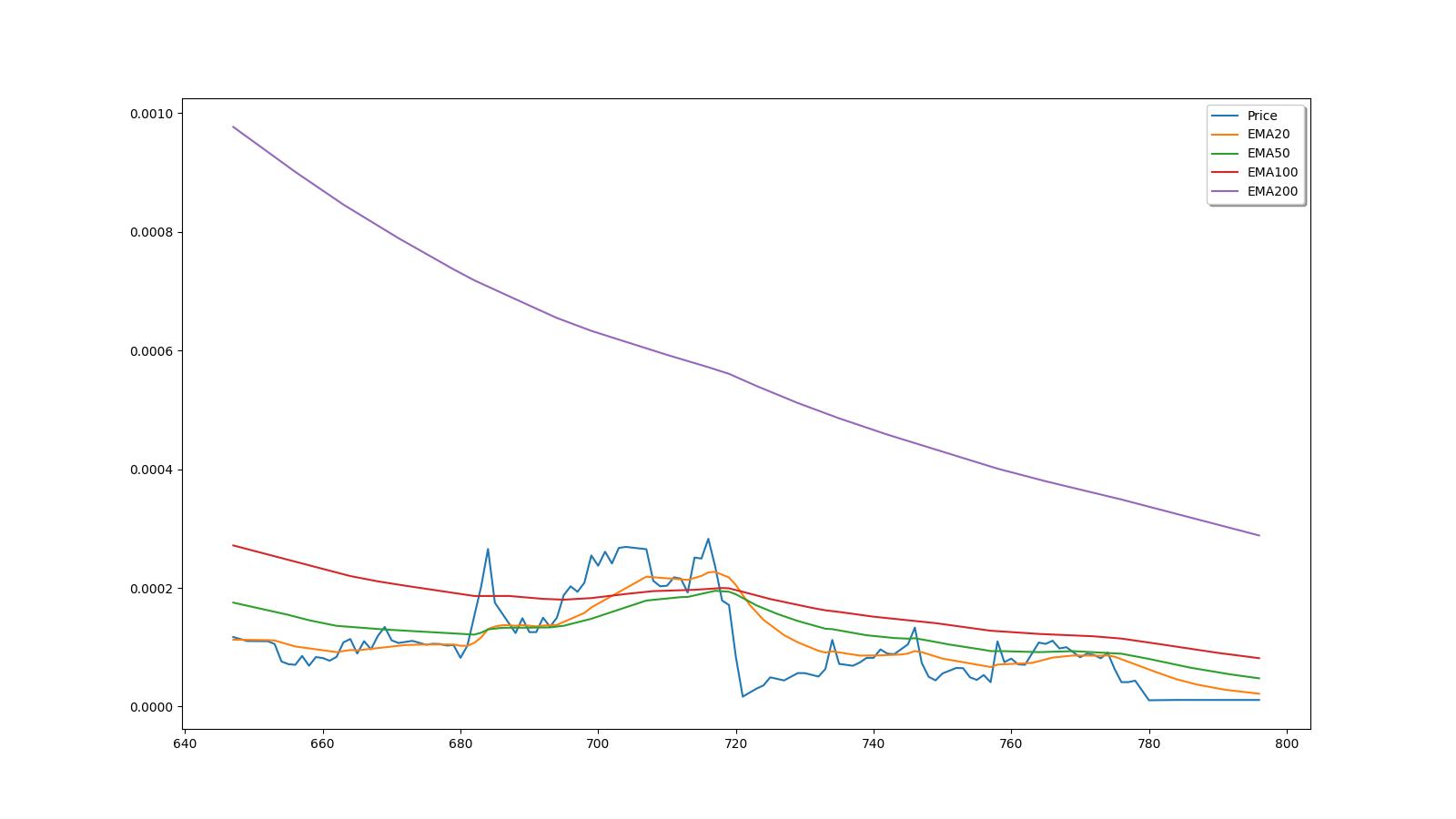 Magical Blocks Exponential Moving Averages