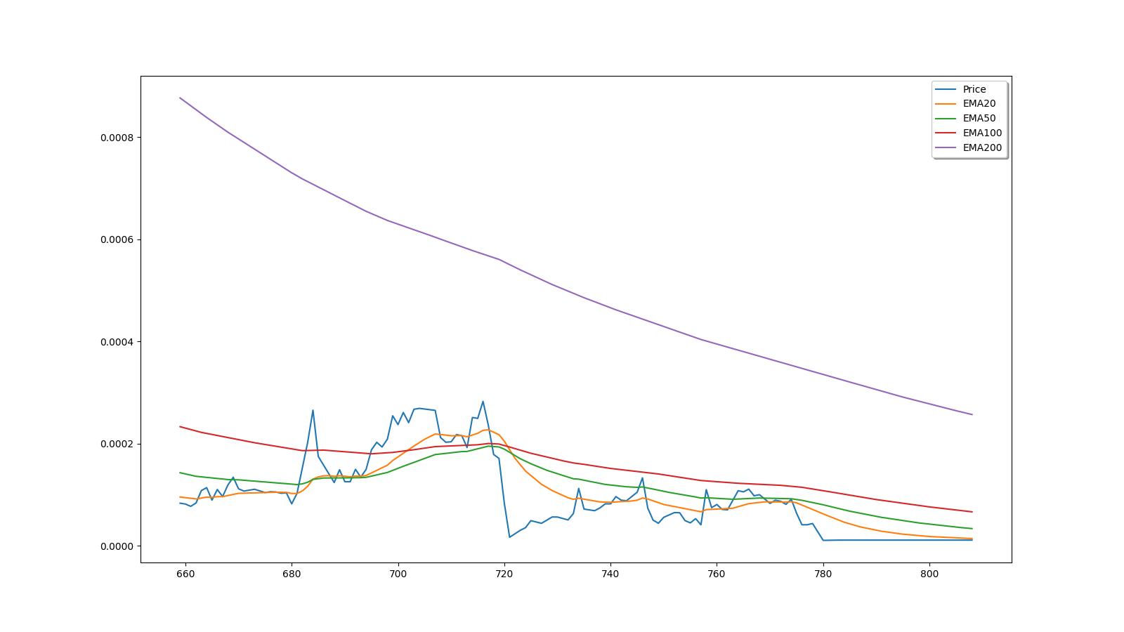 Magical Blocks Exponential Moving Averages