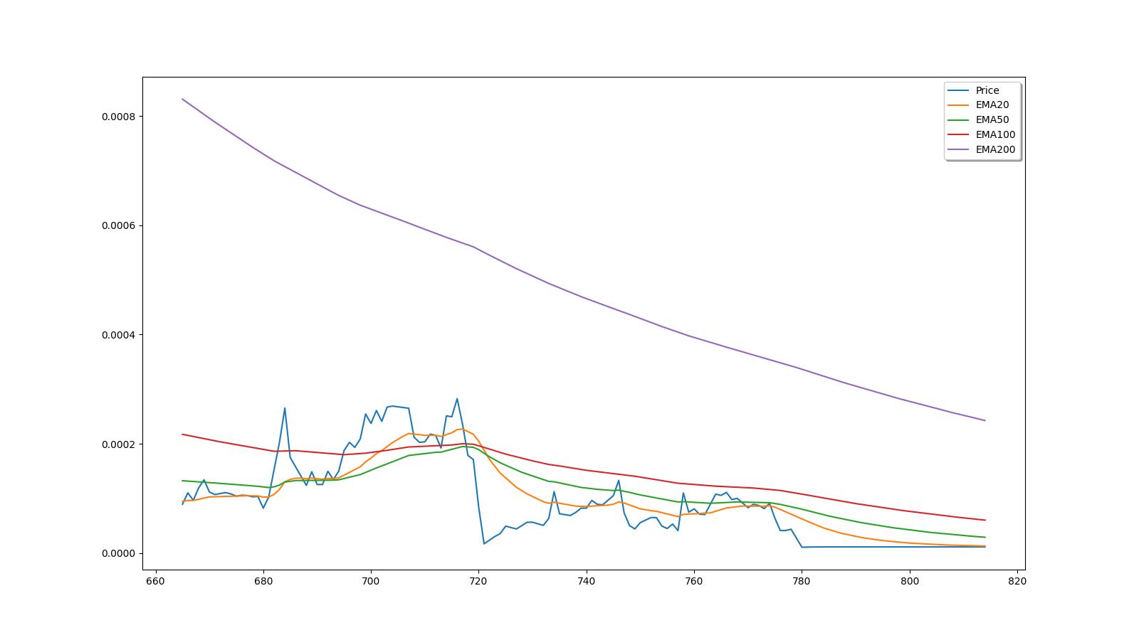 Magical Blocks Exponential Moving Averages