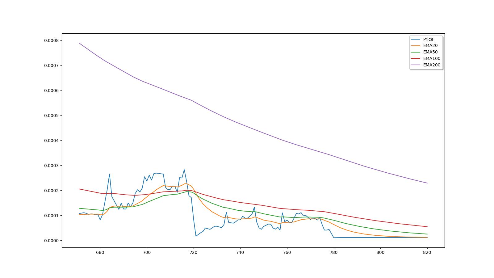 Magical Blocks Exponential Moving Averages