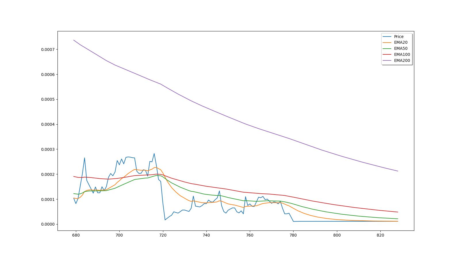 Magical Blocks Exponential Moving Averages