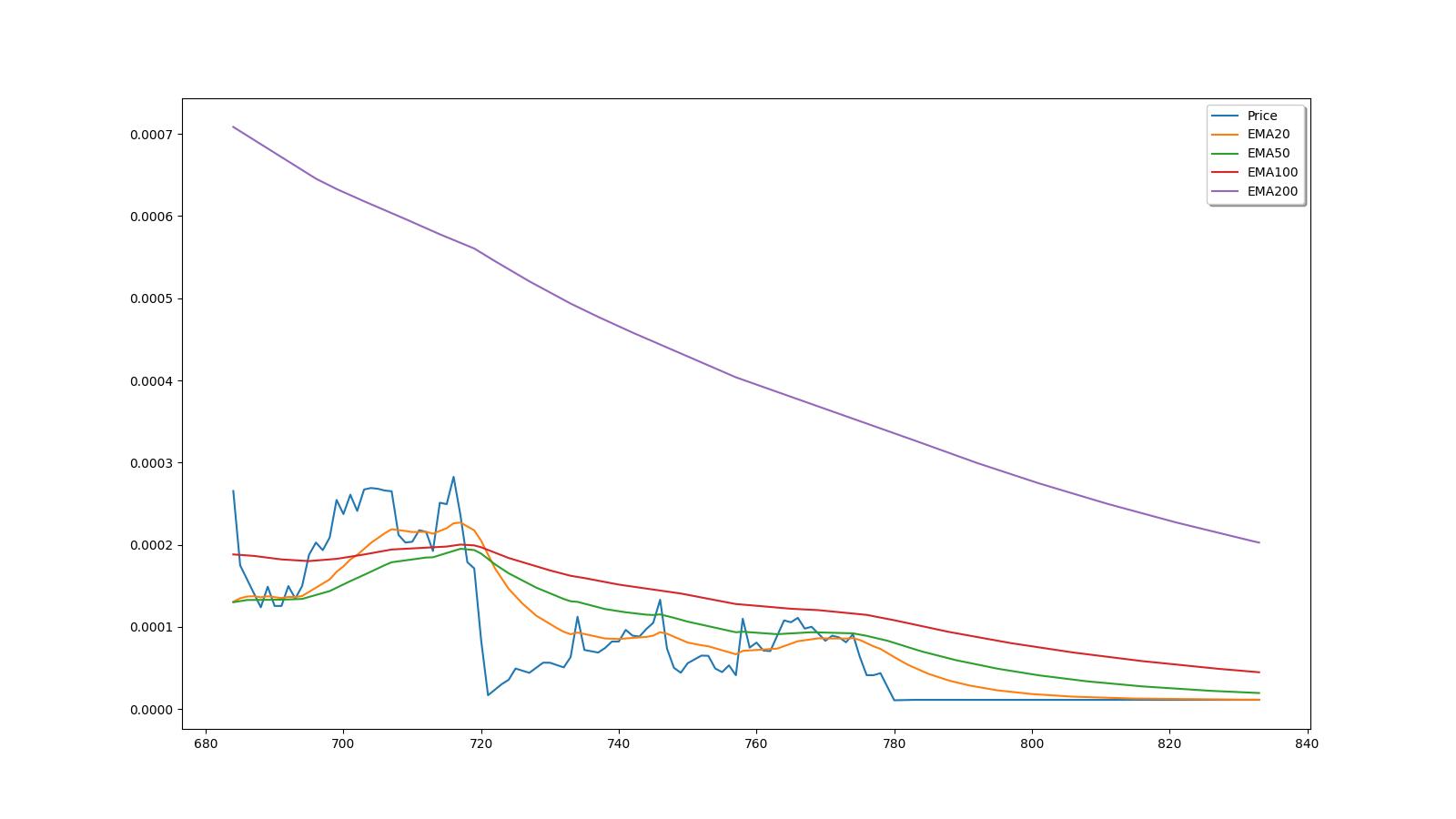 Magical Blocks Exponential Moving Averages