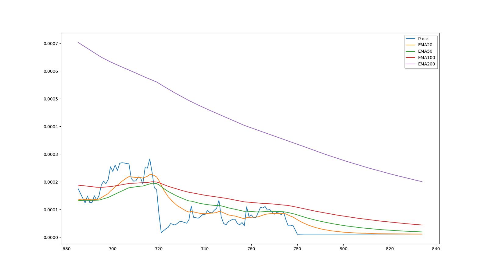 Magical Blocks Exponential Moving Averages