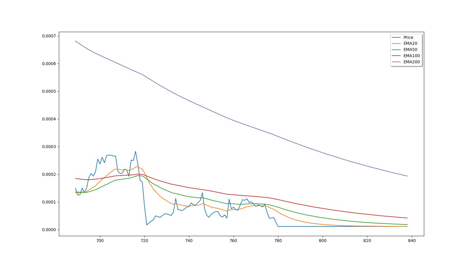 Magical Blocks Exponential Moving Averages