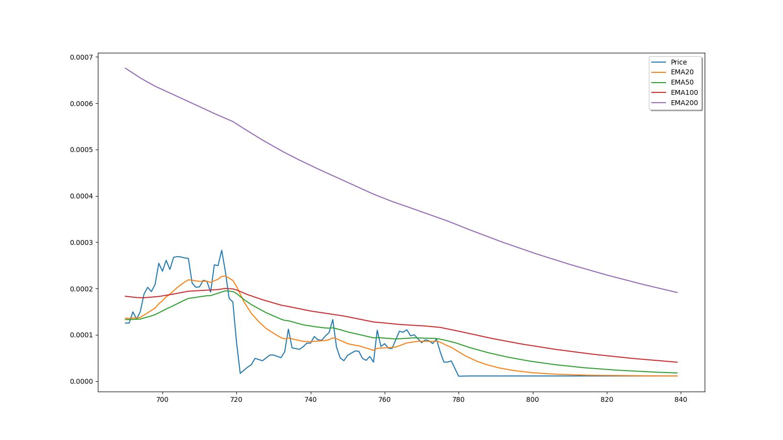 Magical Blocks Exponential Moving Averages