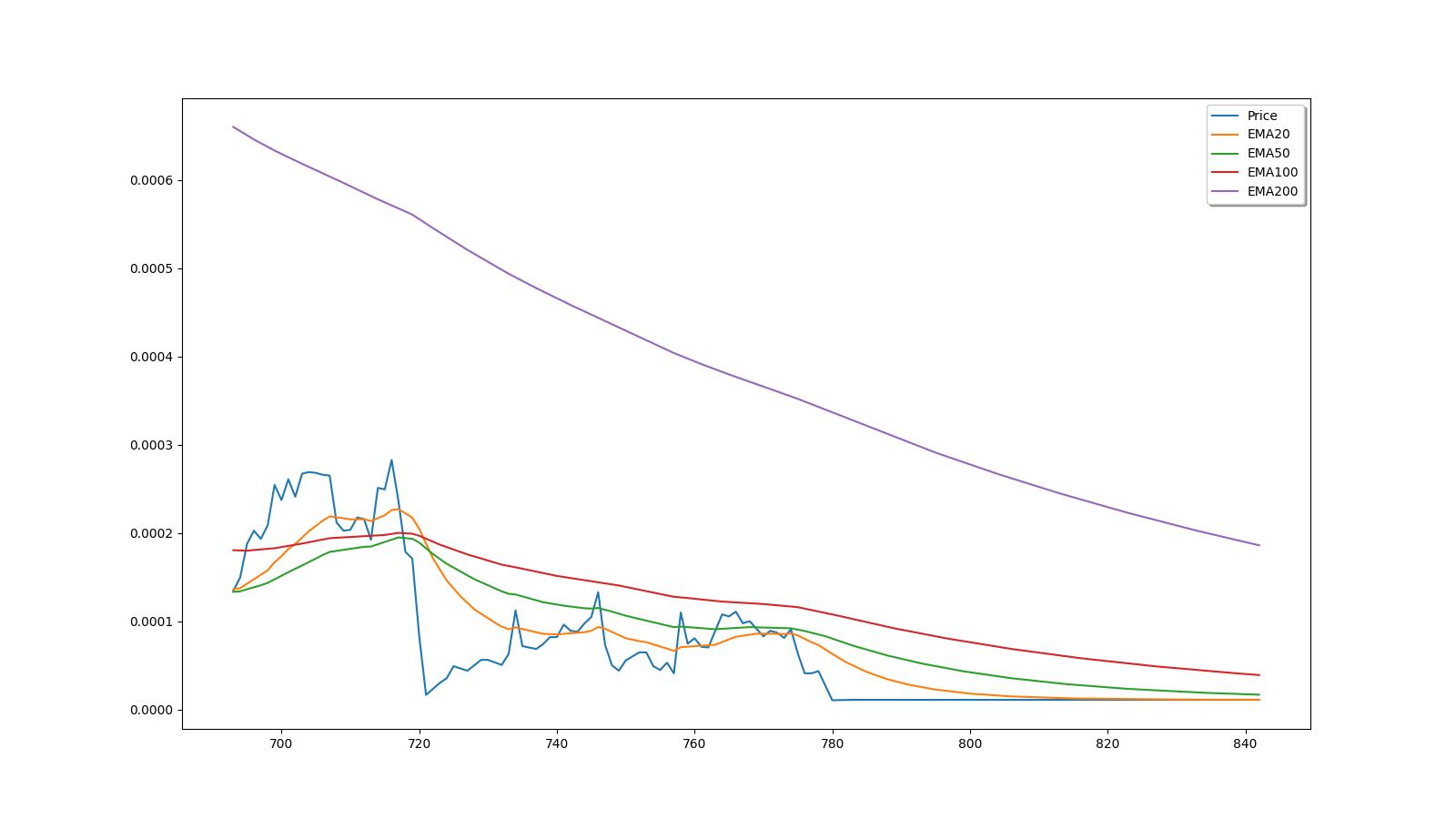 Magical Blocks Exponential Moving Averages
