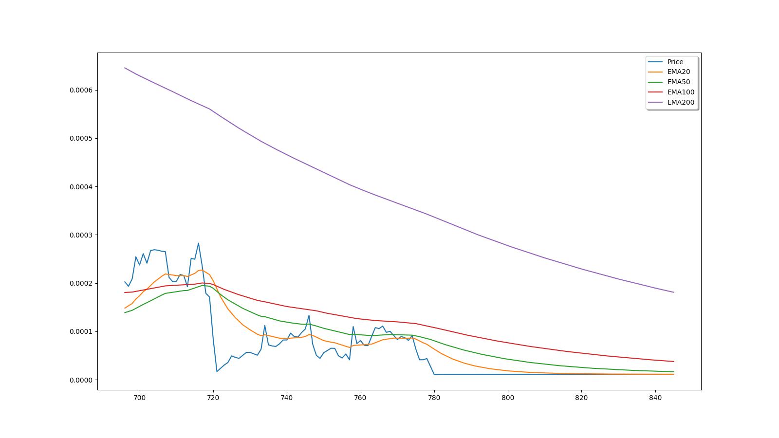 Magical Blocks Exponential Moving Averages