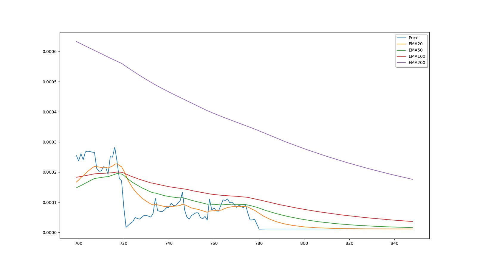 Magical Blocks Exponential Moving Averages