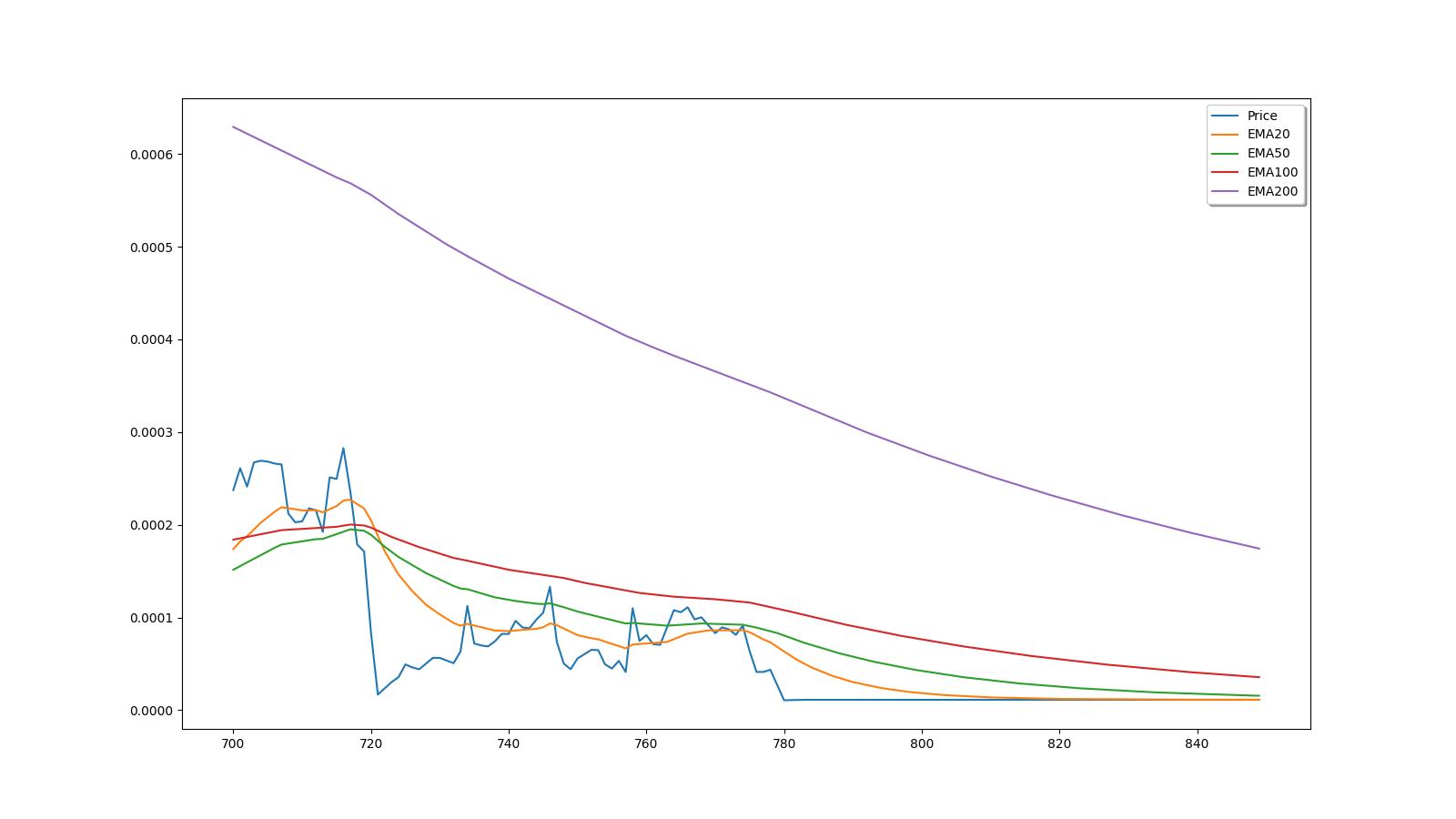 Magical Blocks Exponential Moving Averages