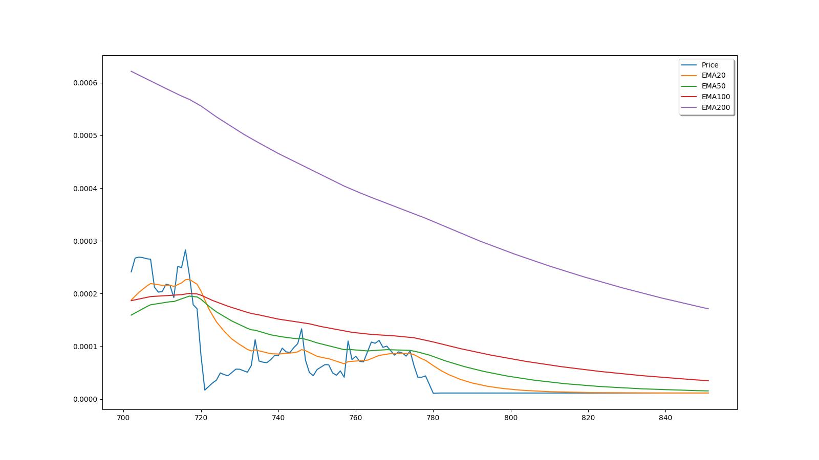 Magical Blocks Exponential Moving Averages