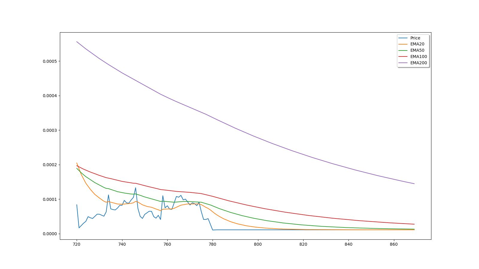 Magical Blocks Exponential Moving Averages