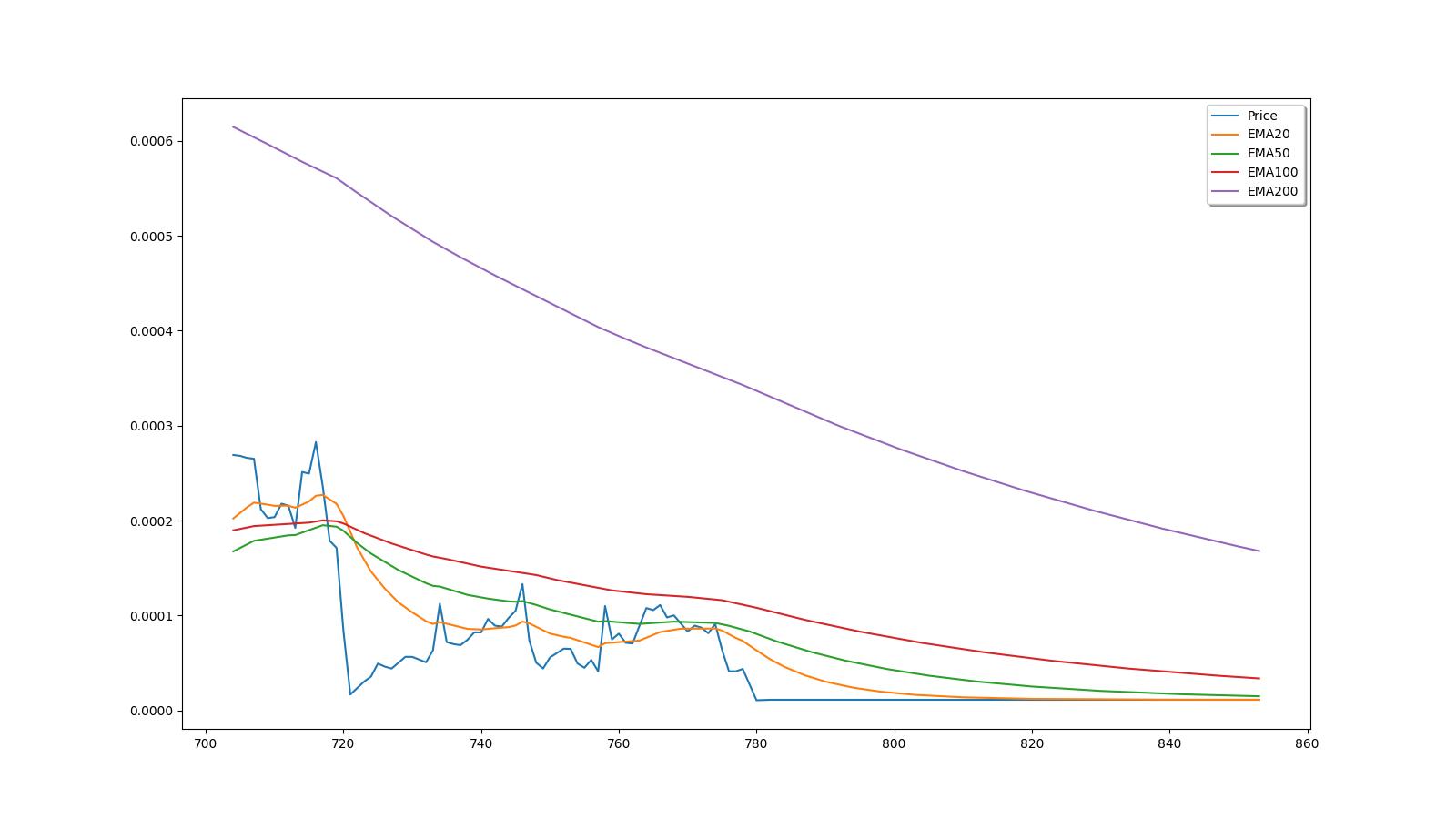 Magical Blocks Exponential Moving Averages
