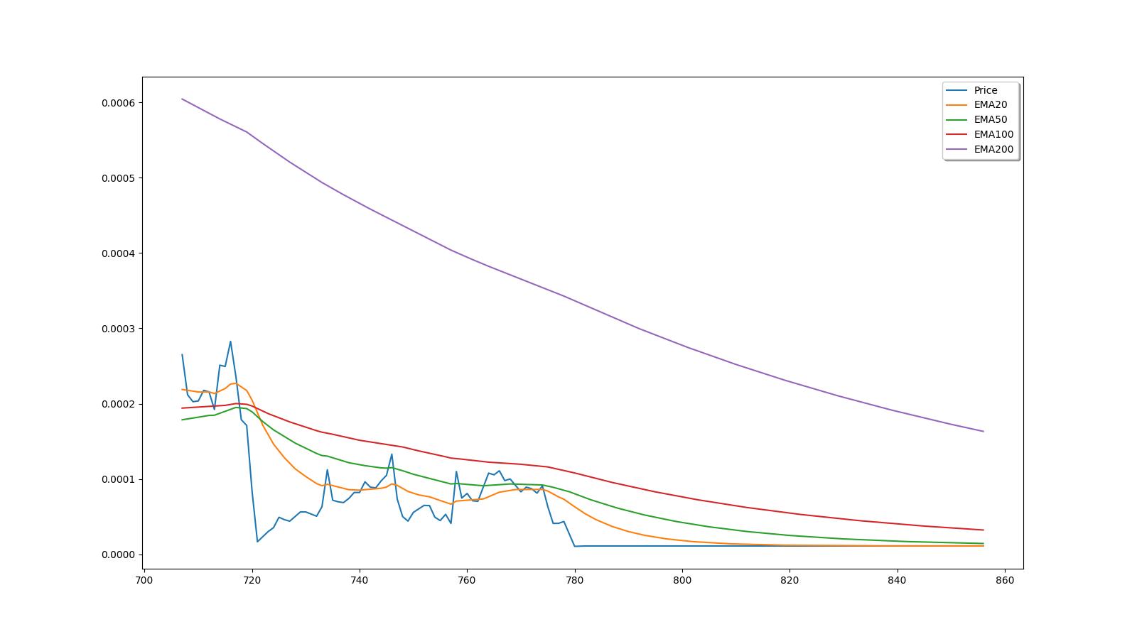 Magical Blocks Exponential Moving Averages