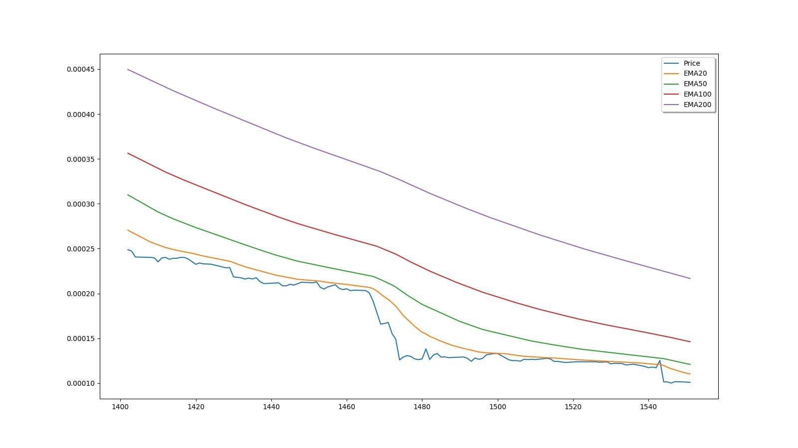 MagicCraft Exponential Moving Averages