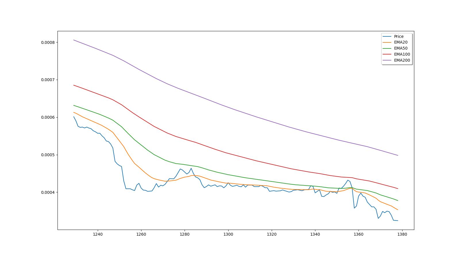 MagicCraft Exponential Moving Averages