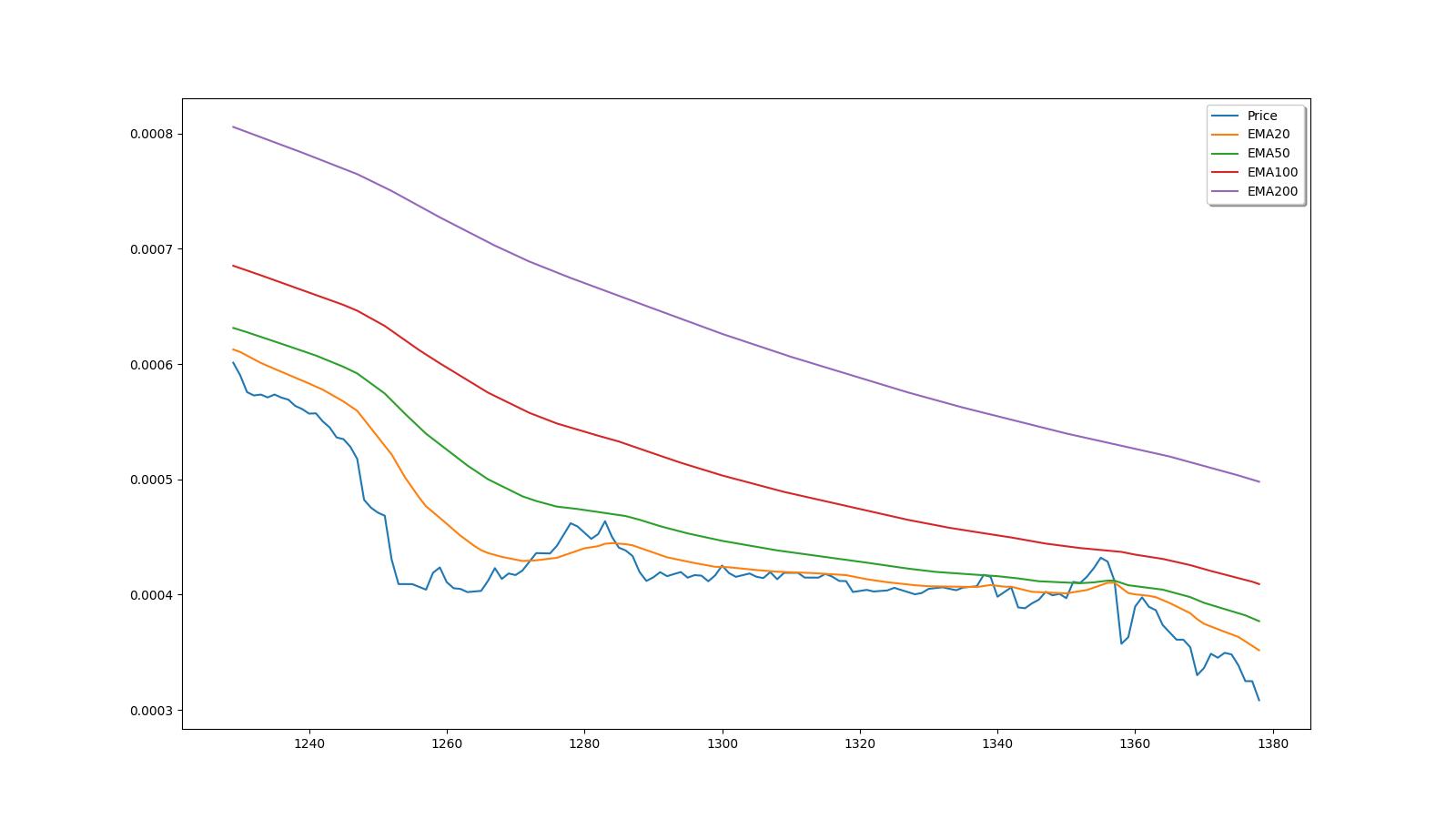MagicCraft Exponential Moving Averages